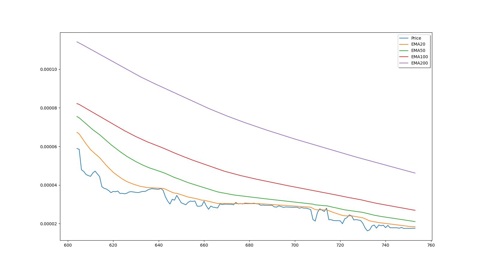 Getaverse Exponential Moving Averages