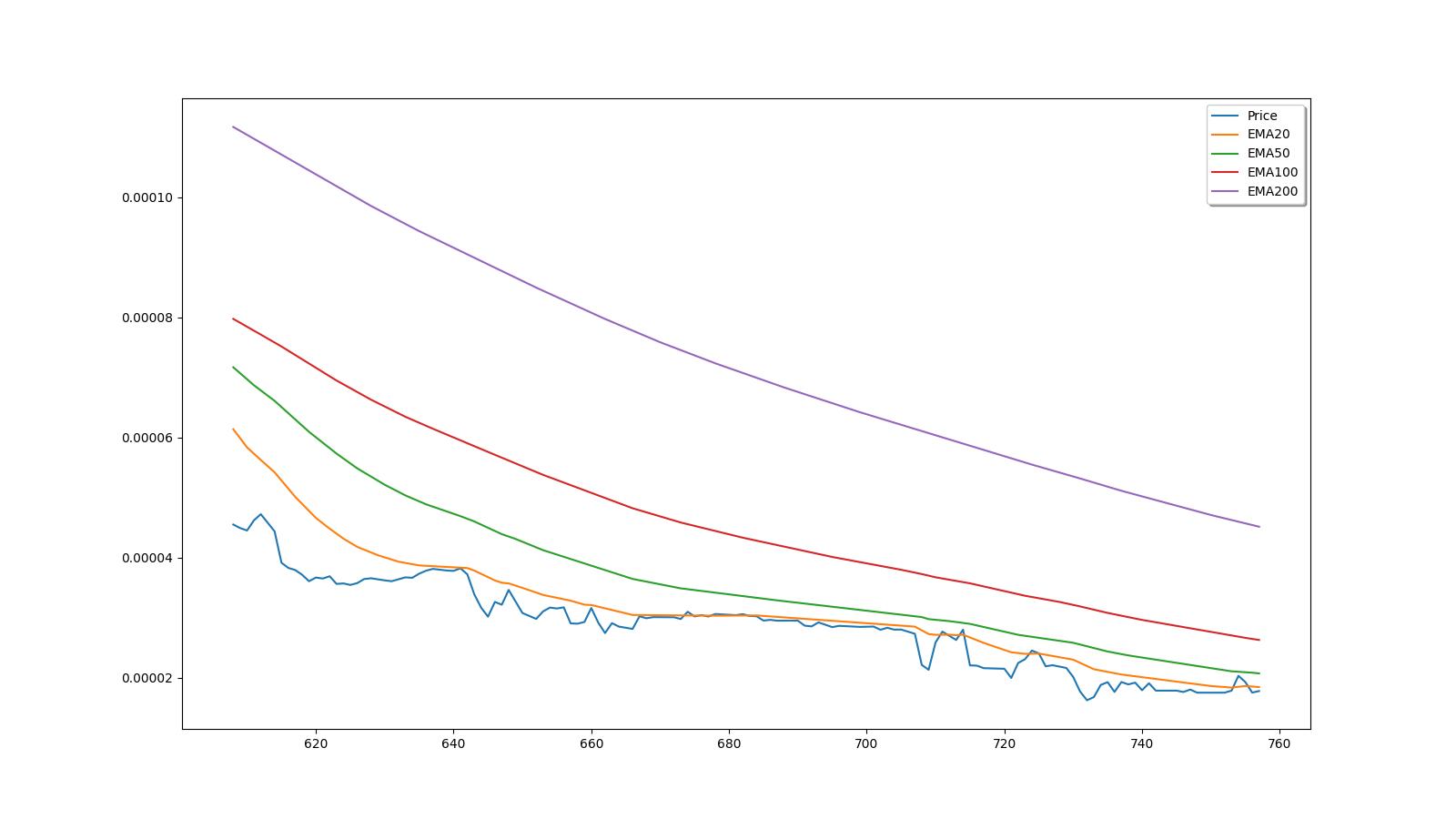 Getaverse Exponential Moving Averages