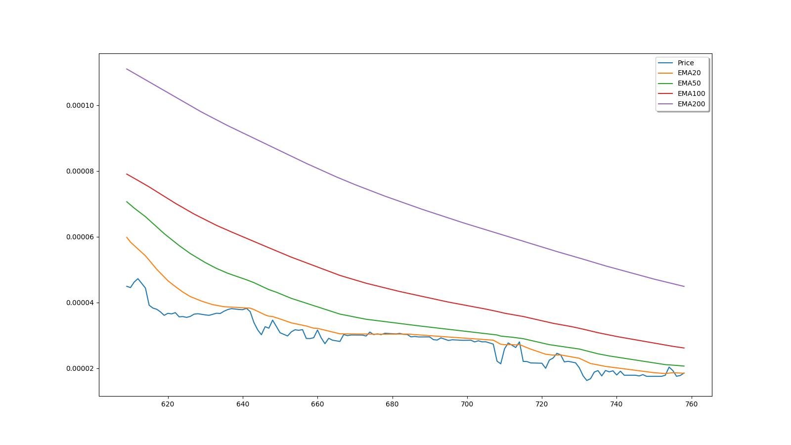 Getaverse Exponential Moving Averages