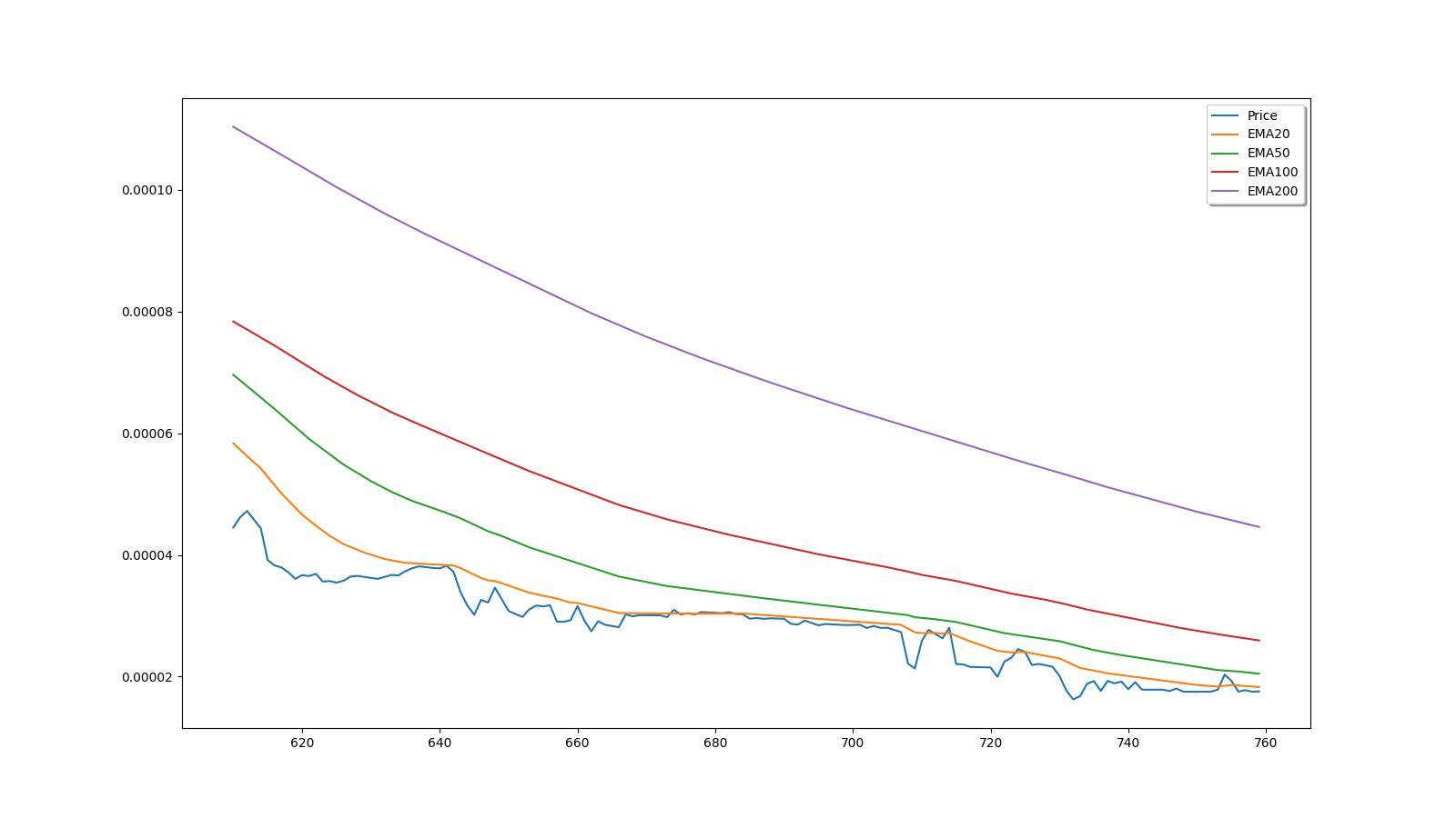 Getaverse Exponential Moving Averages
