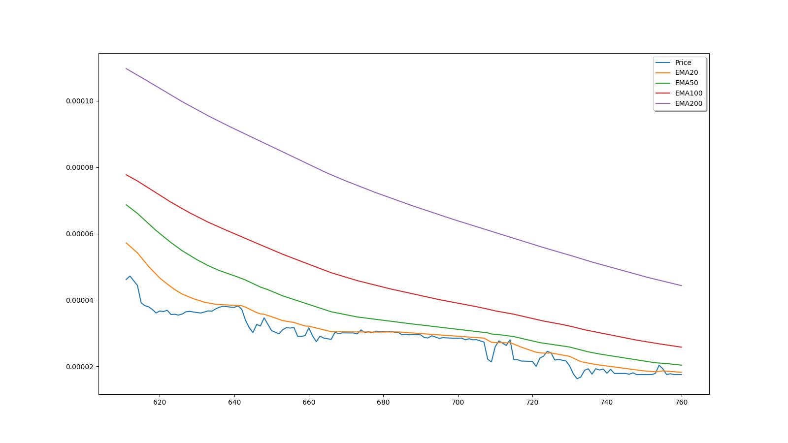 Getaverse Exponential Moving Averages