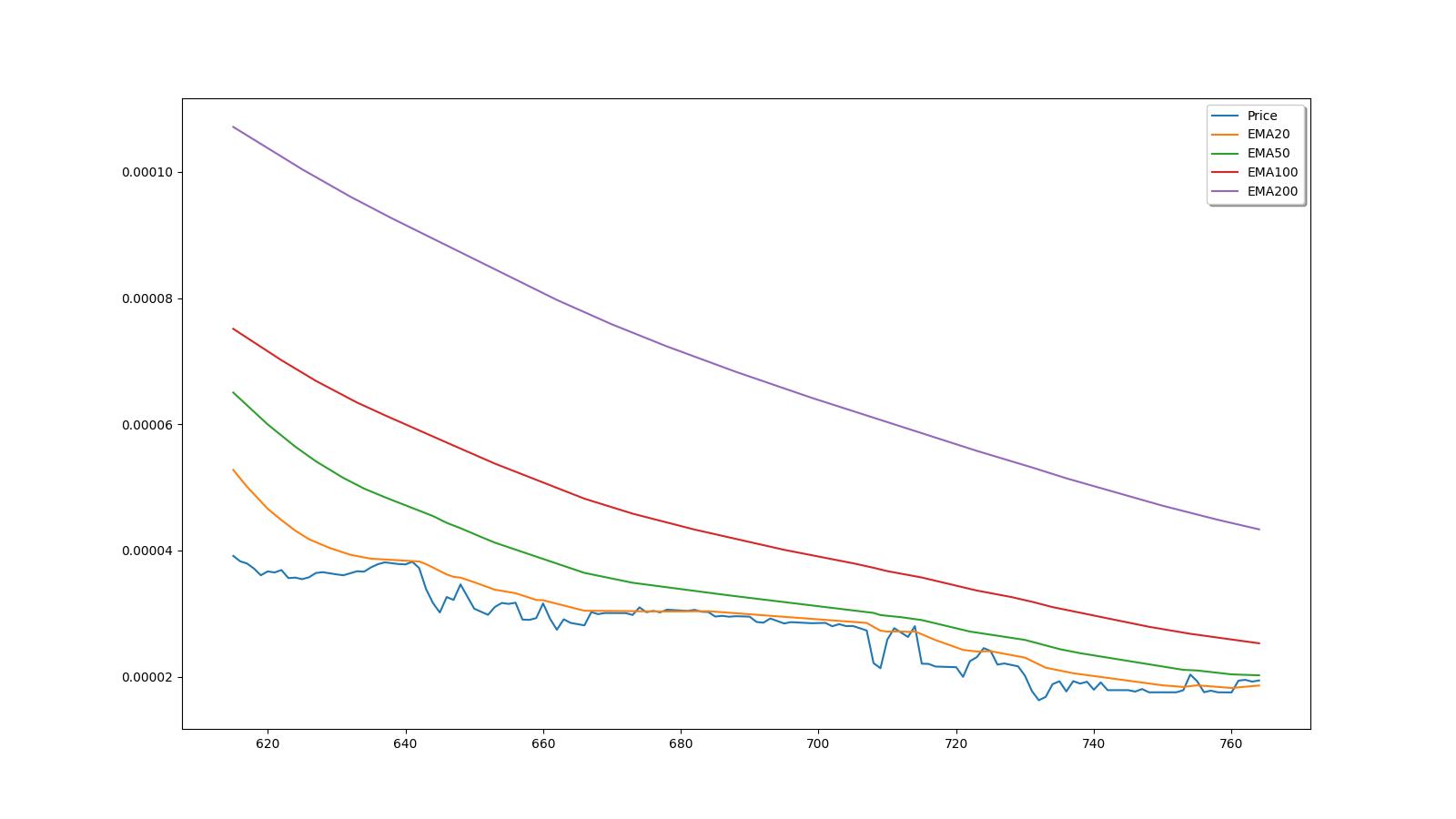 Getaverse Exponential Moving Averages