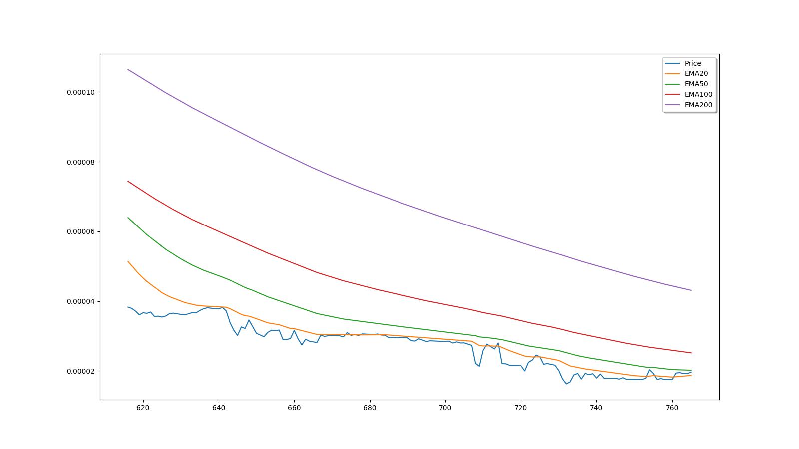 Getaverse Exponential Moving Averages