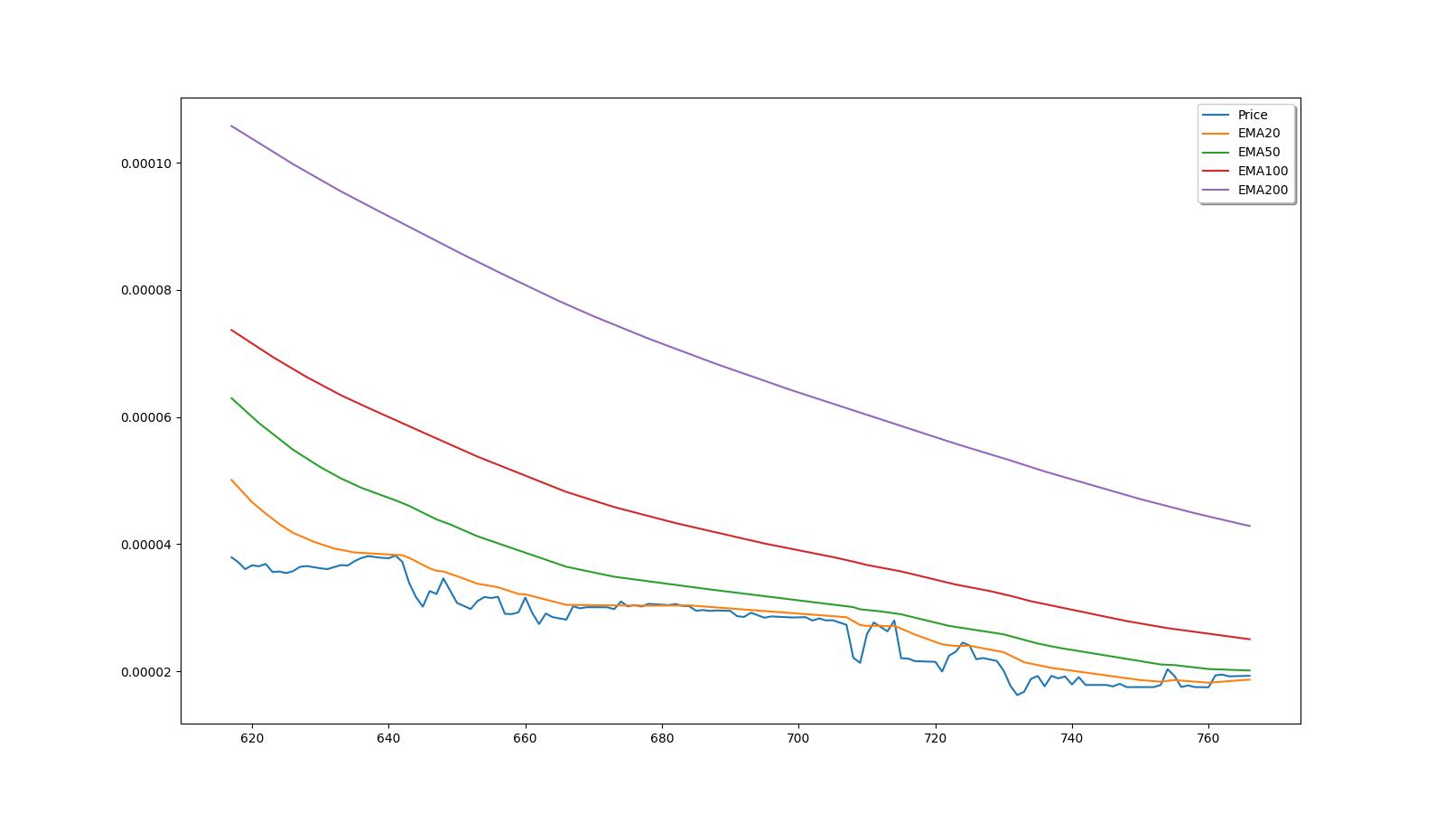 Getaverse Exponential Moving Averages