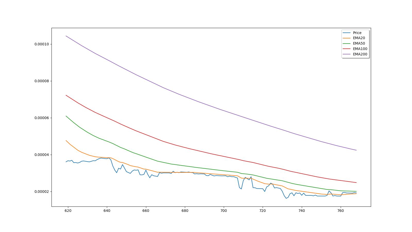Getaverse Exponential Moving Averages