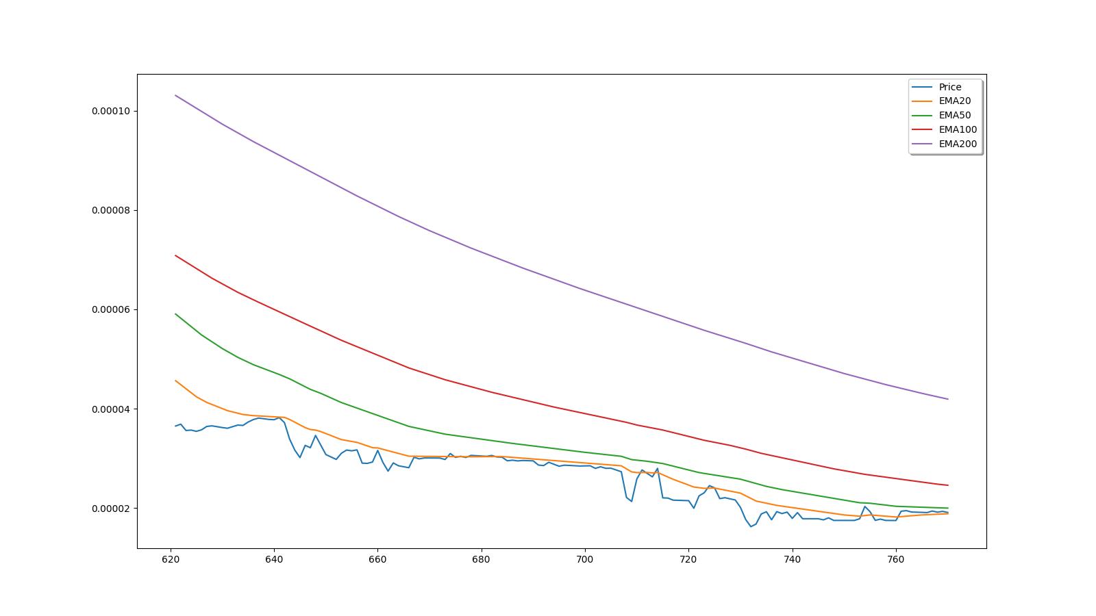 Getaverse Exponential Moving Averages