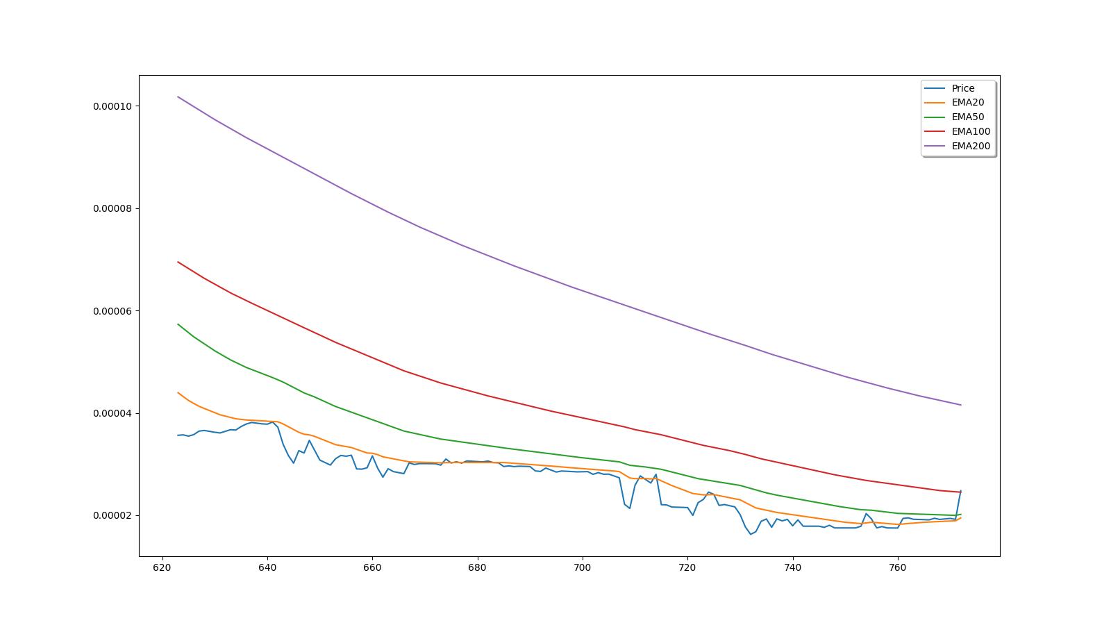 Getaverse Exponential Moving Averages