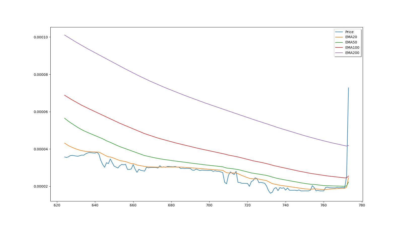 Getaverse Exponential Moving Averages