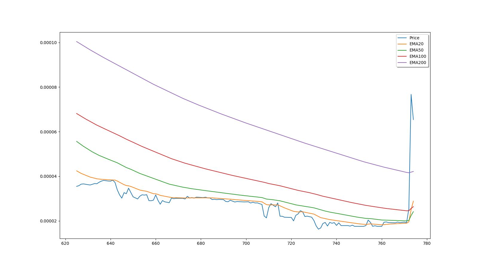 Getaverse Exponential Moving Averages