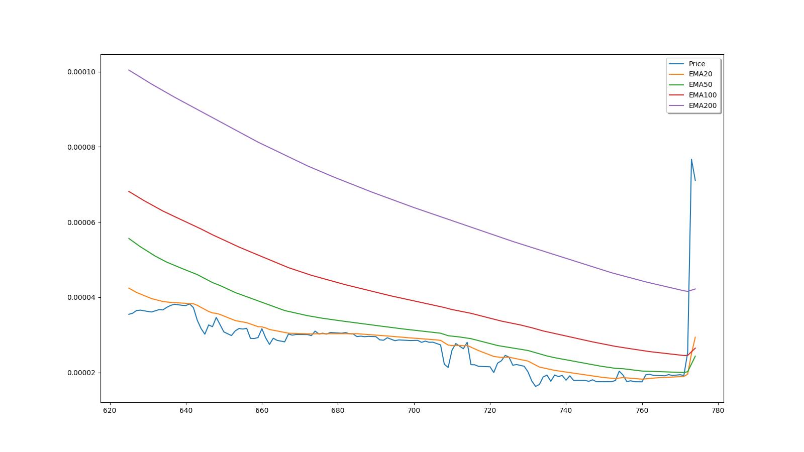 Getaverse Exponential Moving Averages