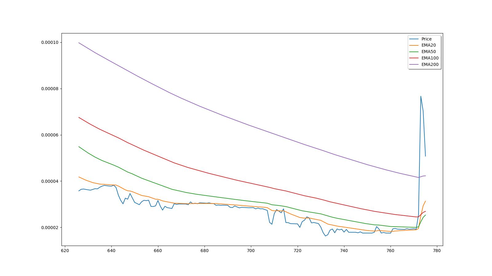 Getaverse Exponential Moving Averages