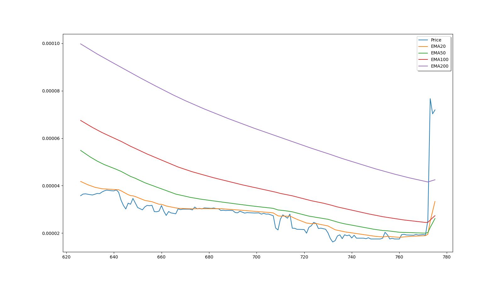 Getaverse Exponential Moving Averages