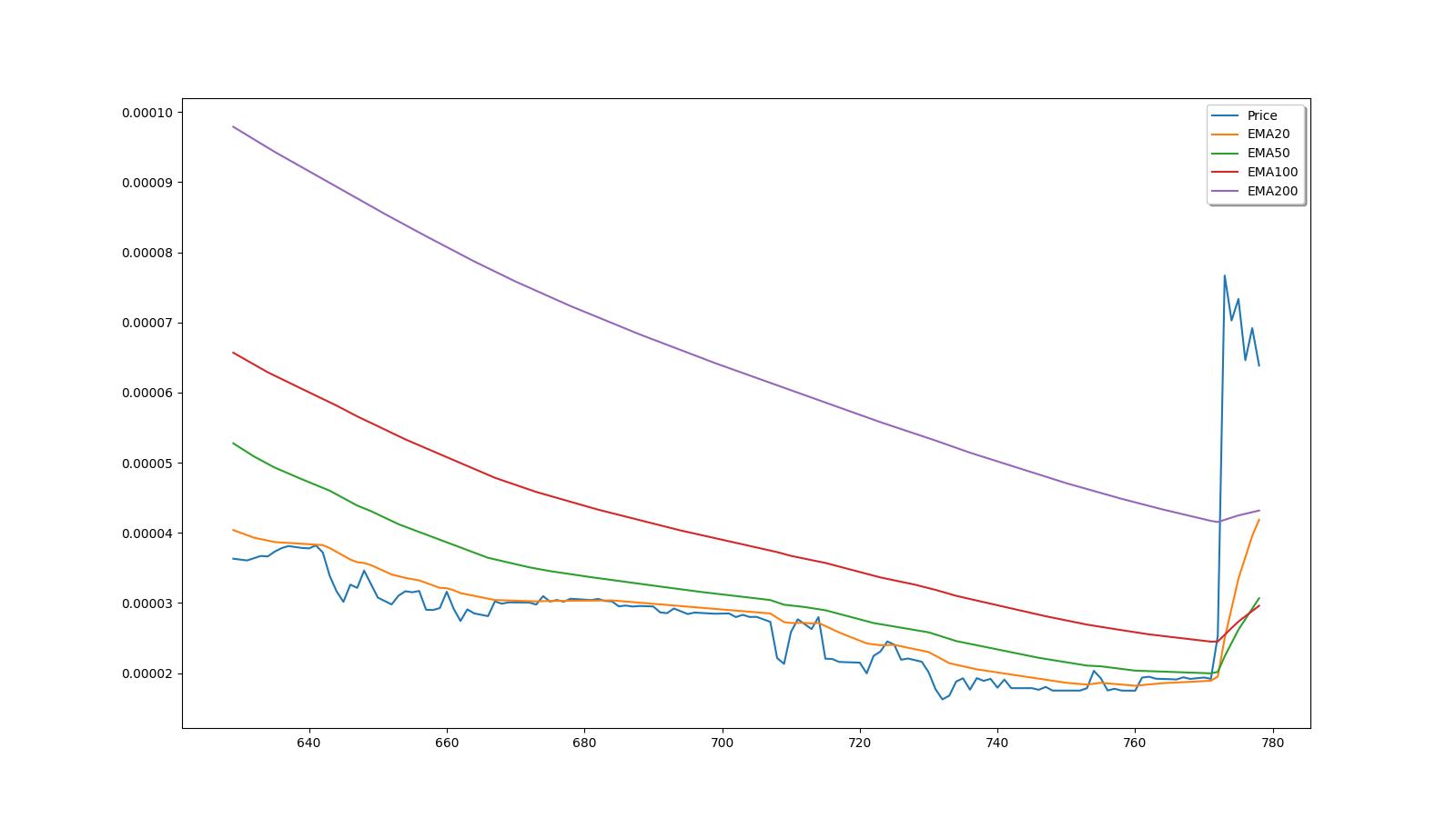 Getaverse Exponential Moving Averages