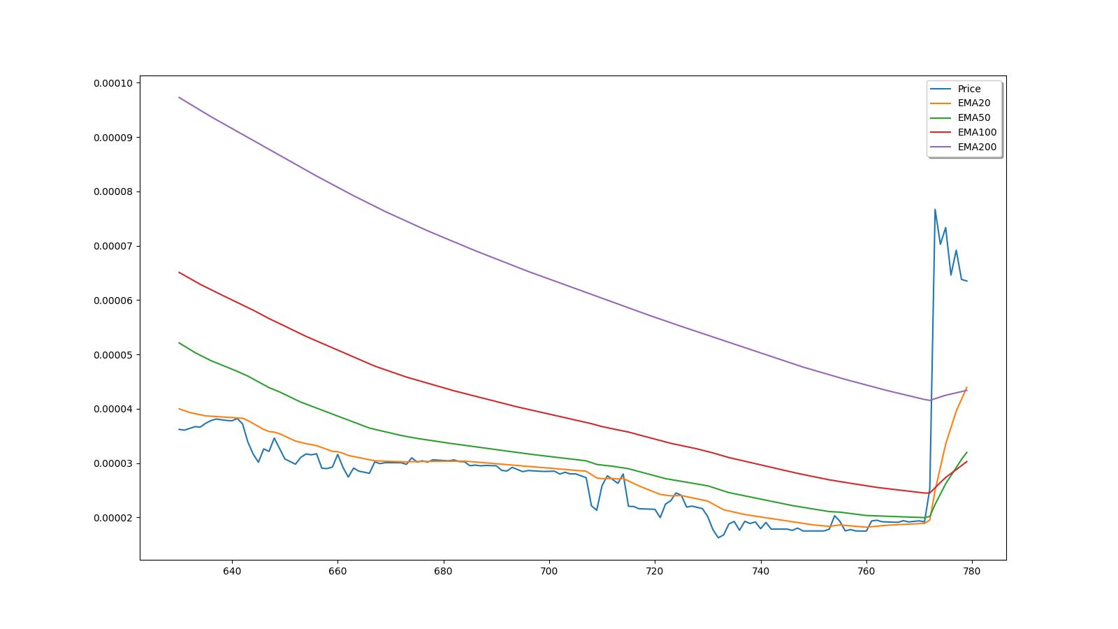 Getaverse Exponential Moving Averages