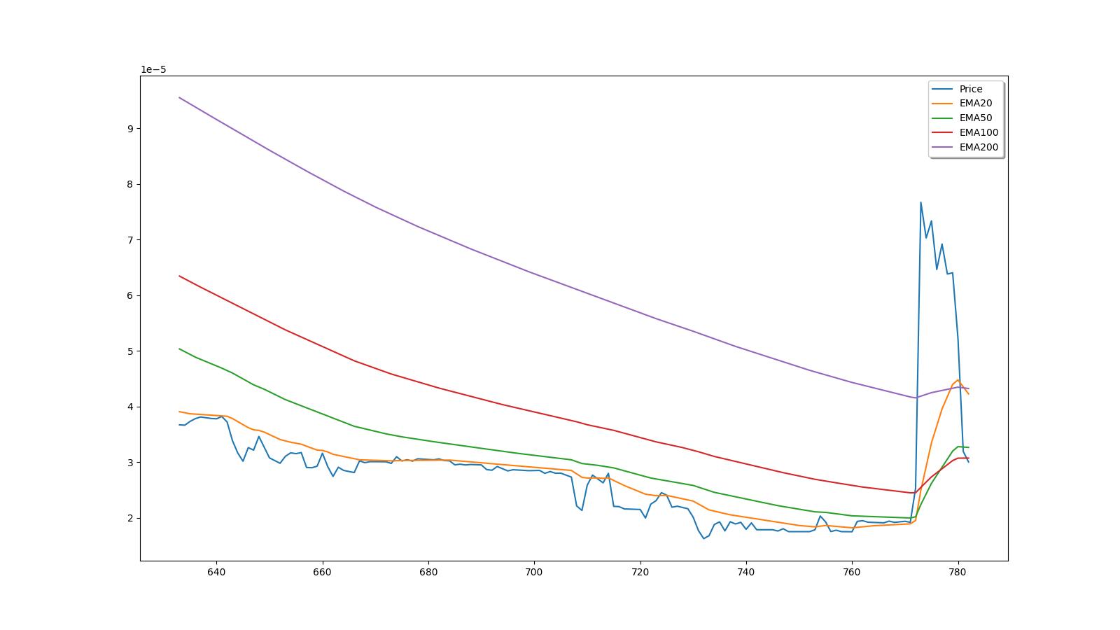Getaverse Exponential Moving Averages