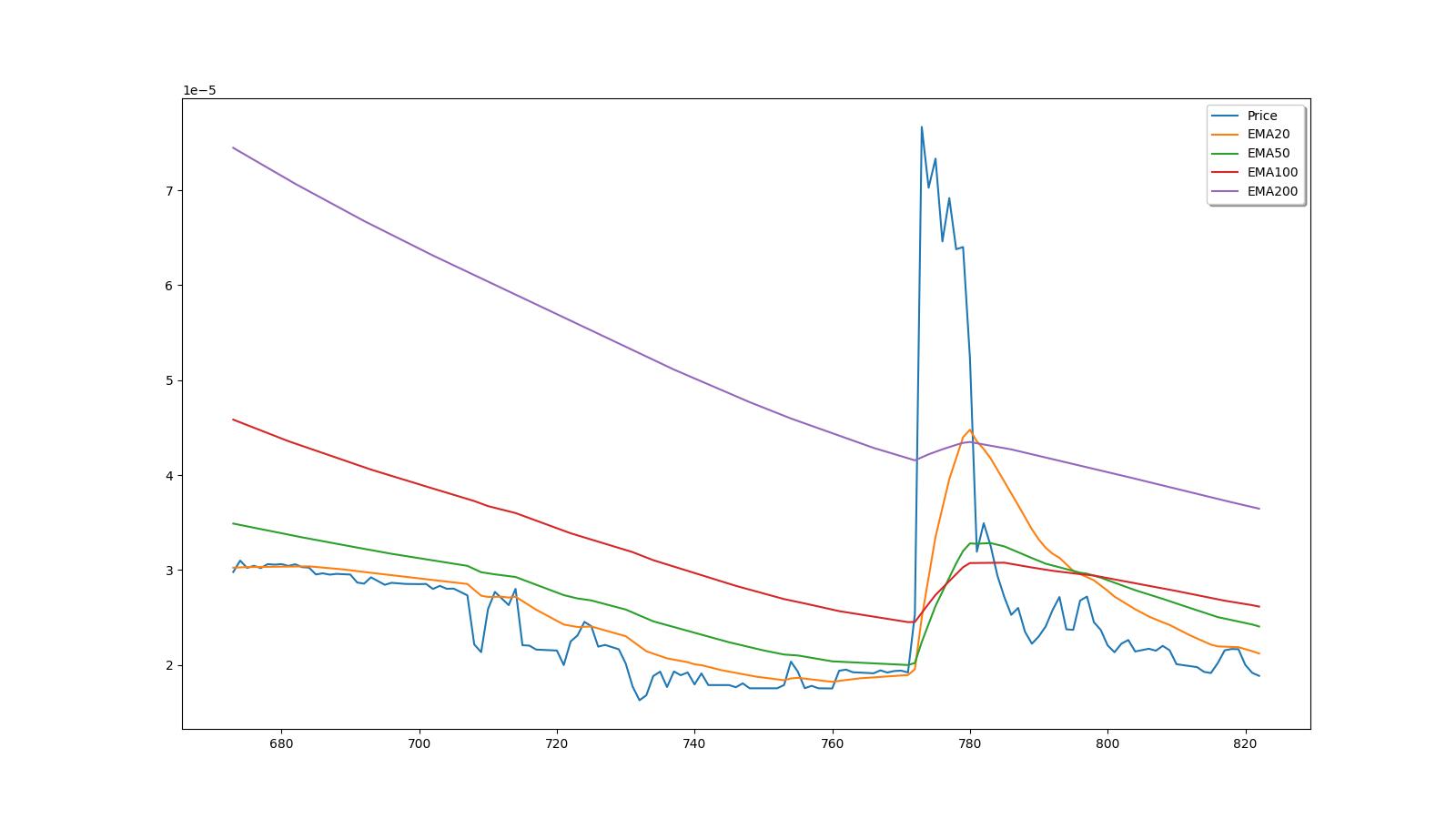 Getaverse Exponential Moving Averages