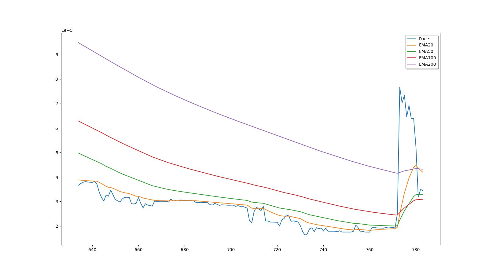 Getaverse Exponential Moving Averages