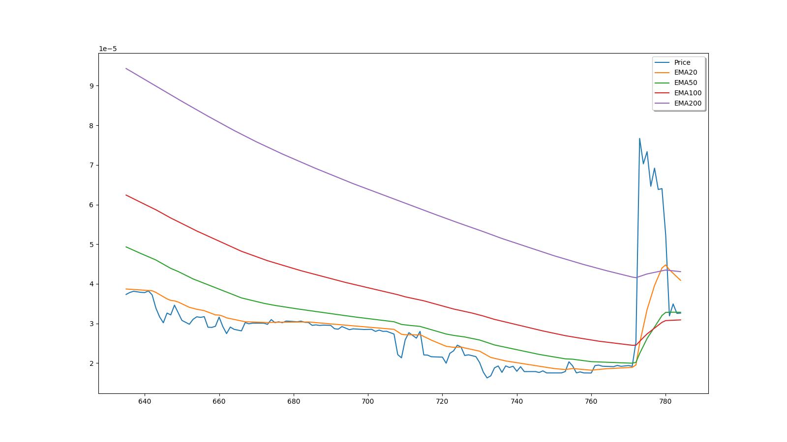 Getaverse Exponential Moving Averages
