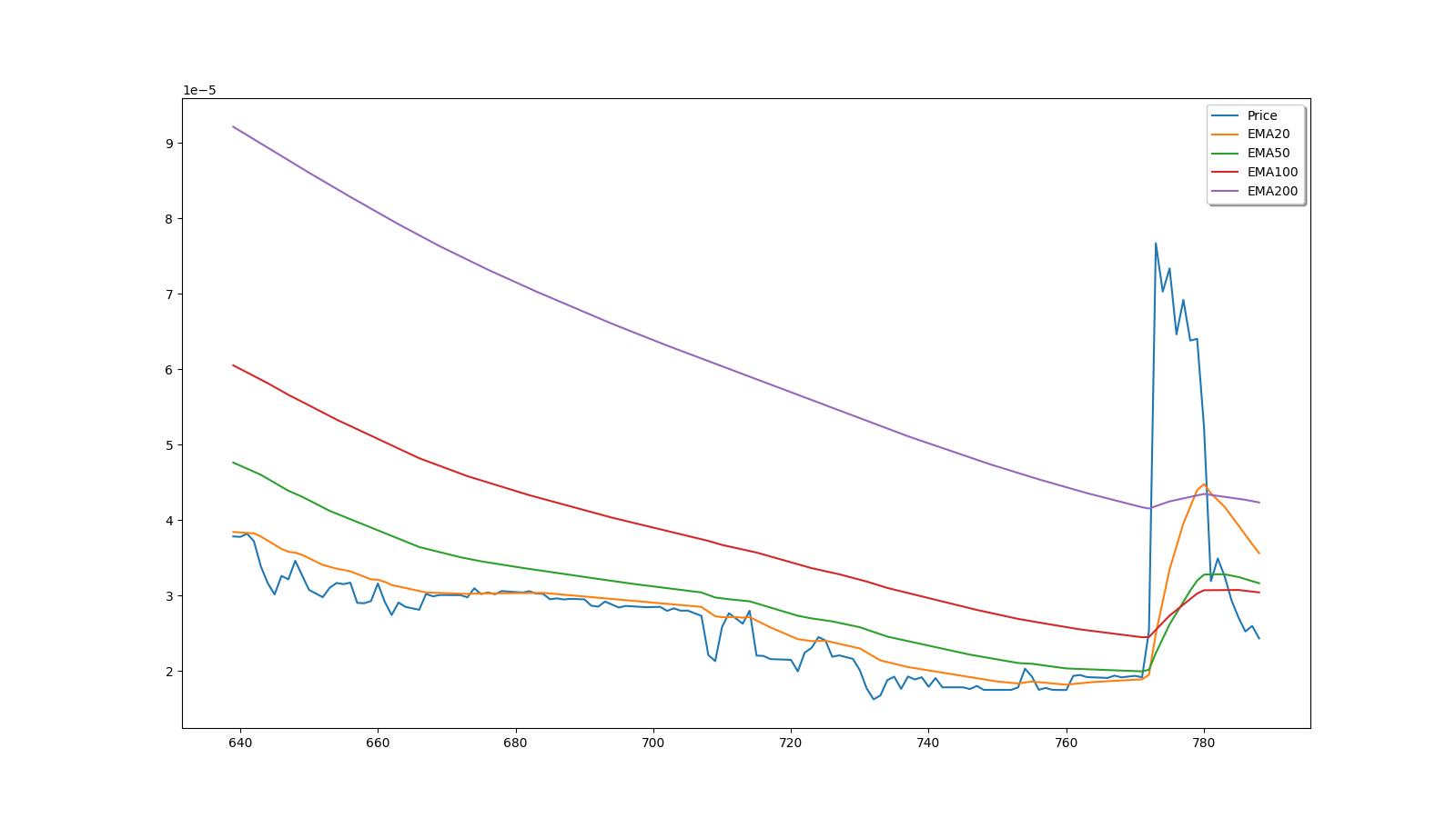 Getaverse Exponential Moving Averages
