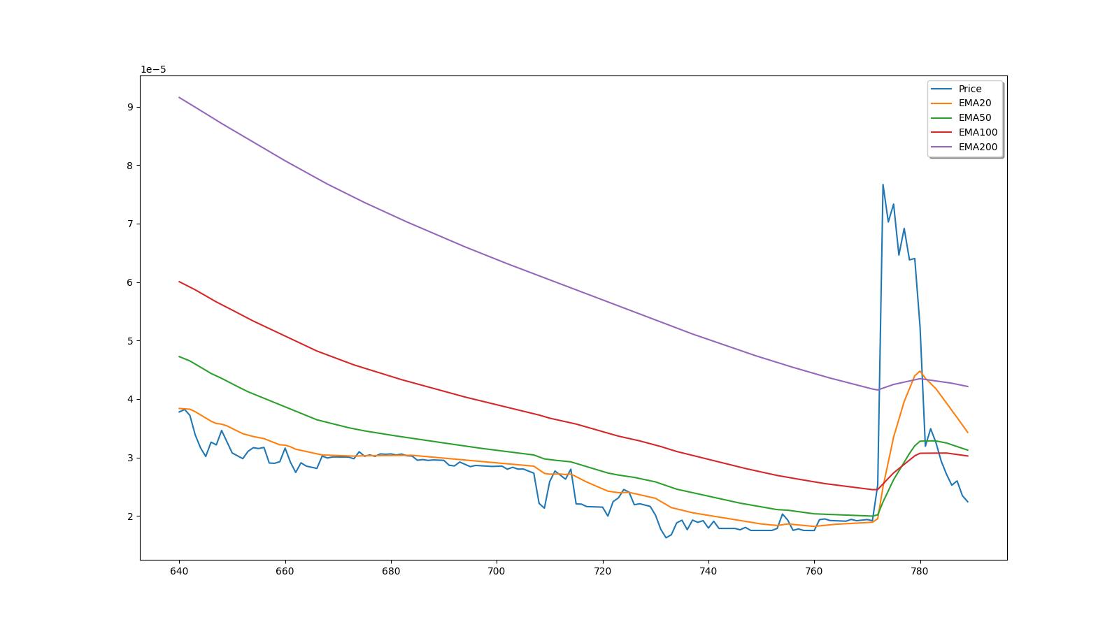 Getaverse Exponential Moving Averages