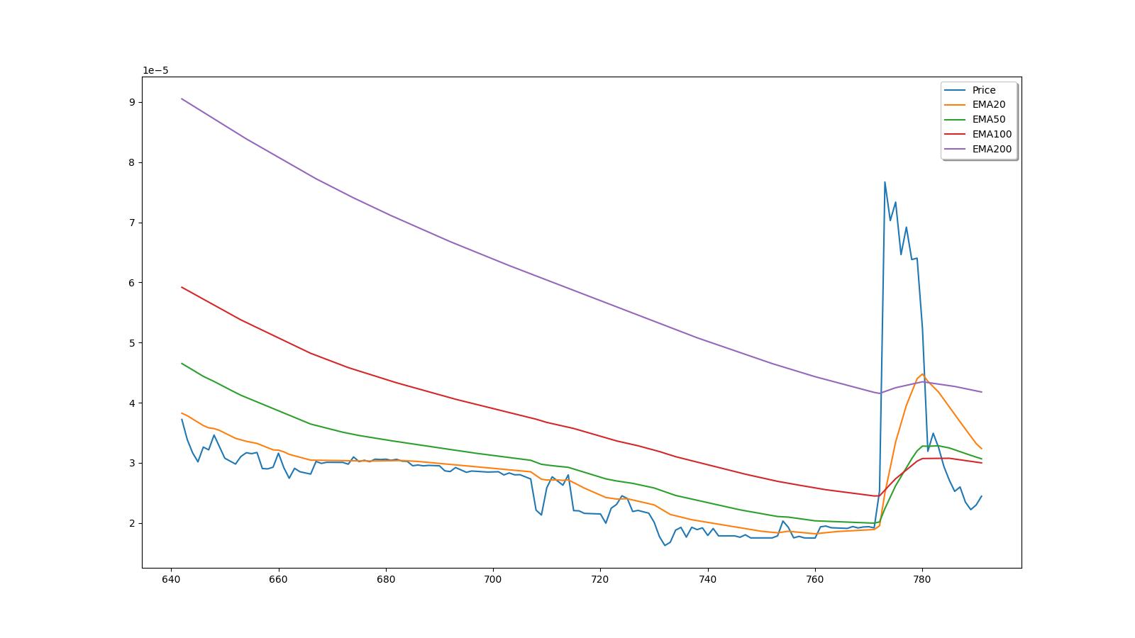Getaverse Exponential Moving Averages