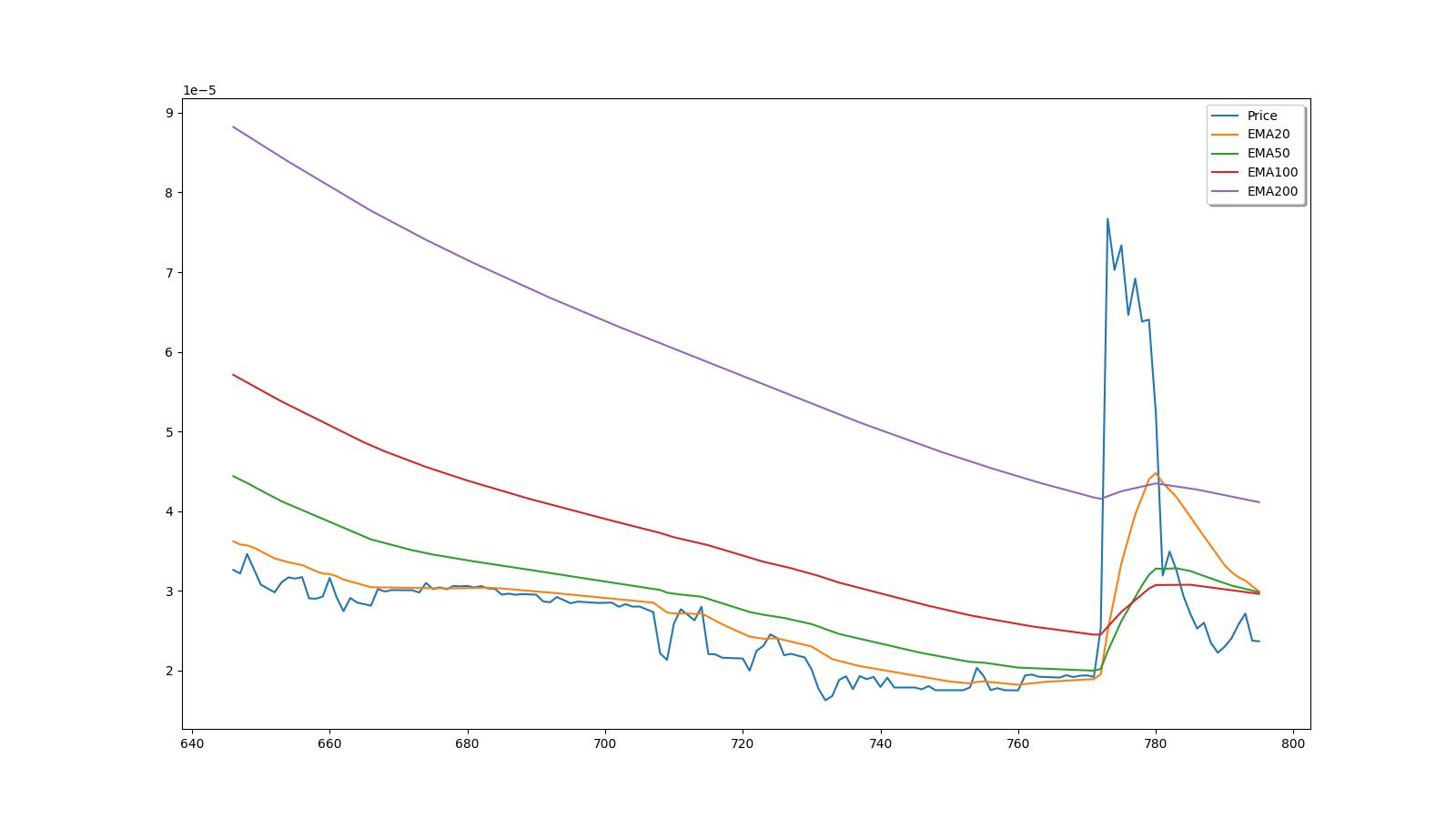 Getaverse Exponential Moving Averages