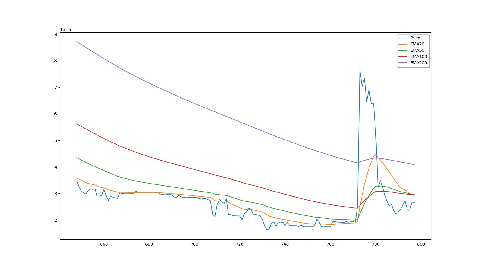 Getaverse Exponential Moving Averages