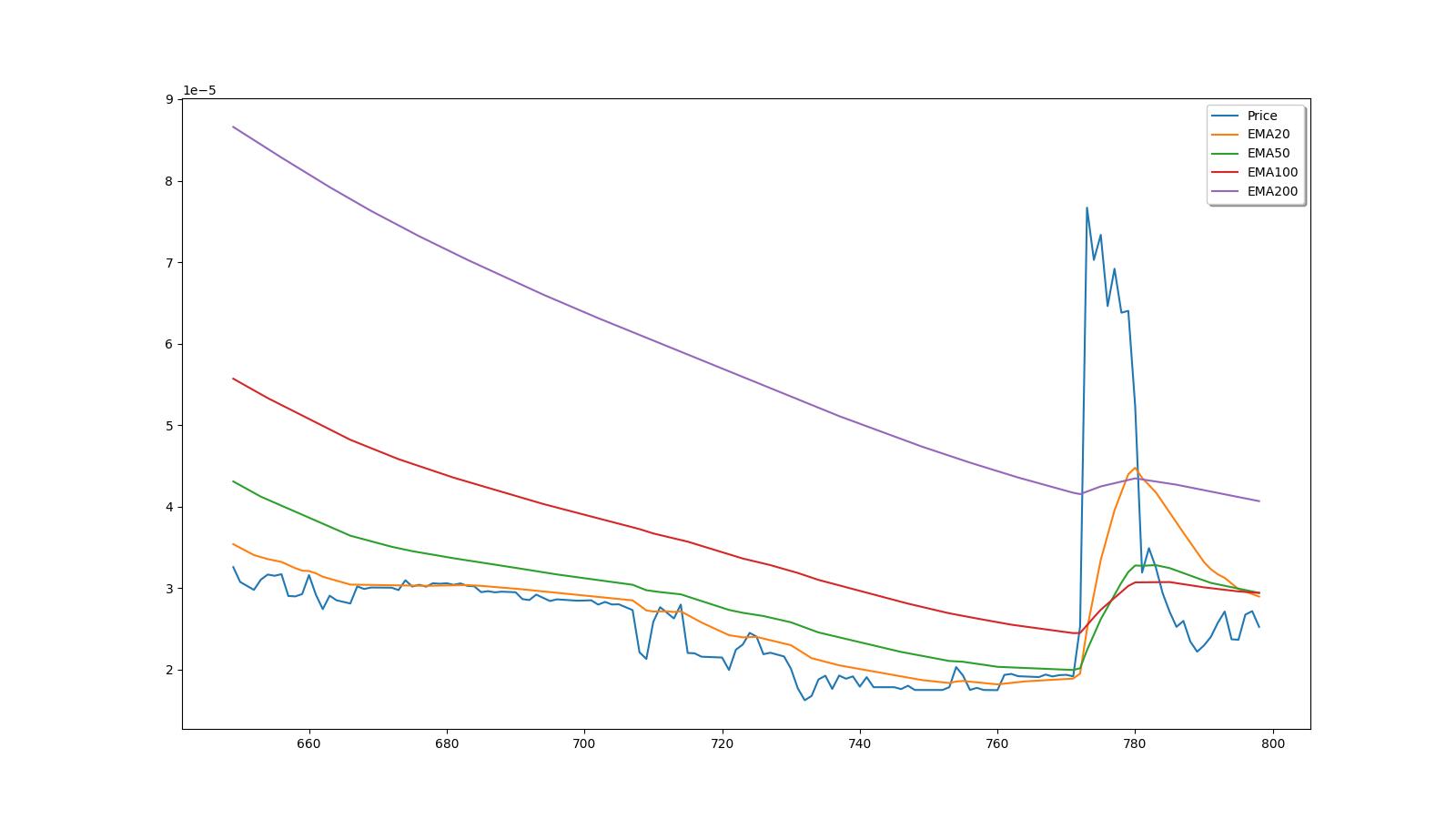 Getaverse Exponential Moving Averages