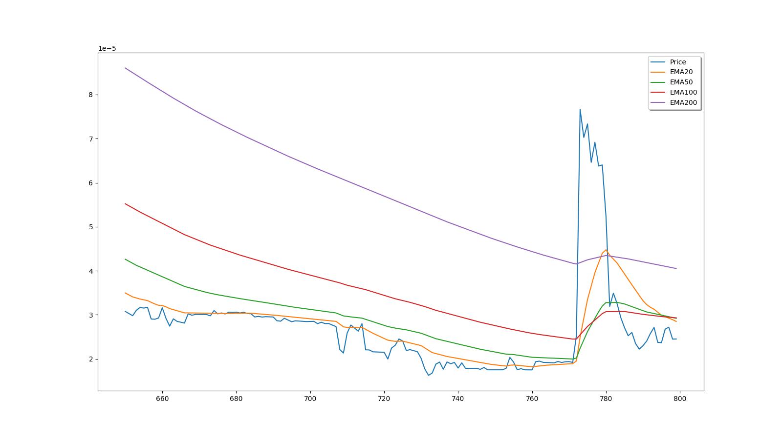 Getaverse Exponential Moving Averages