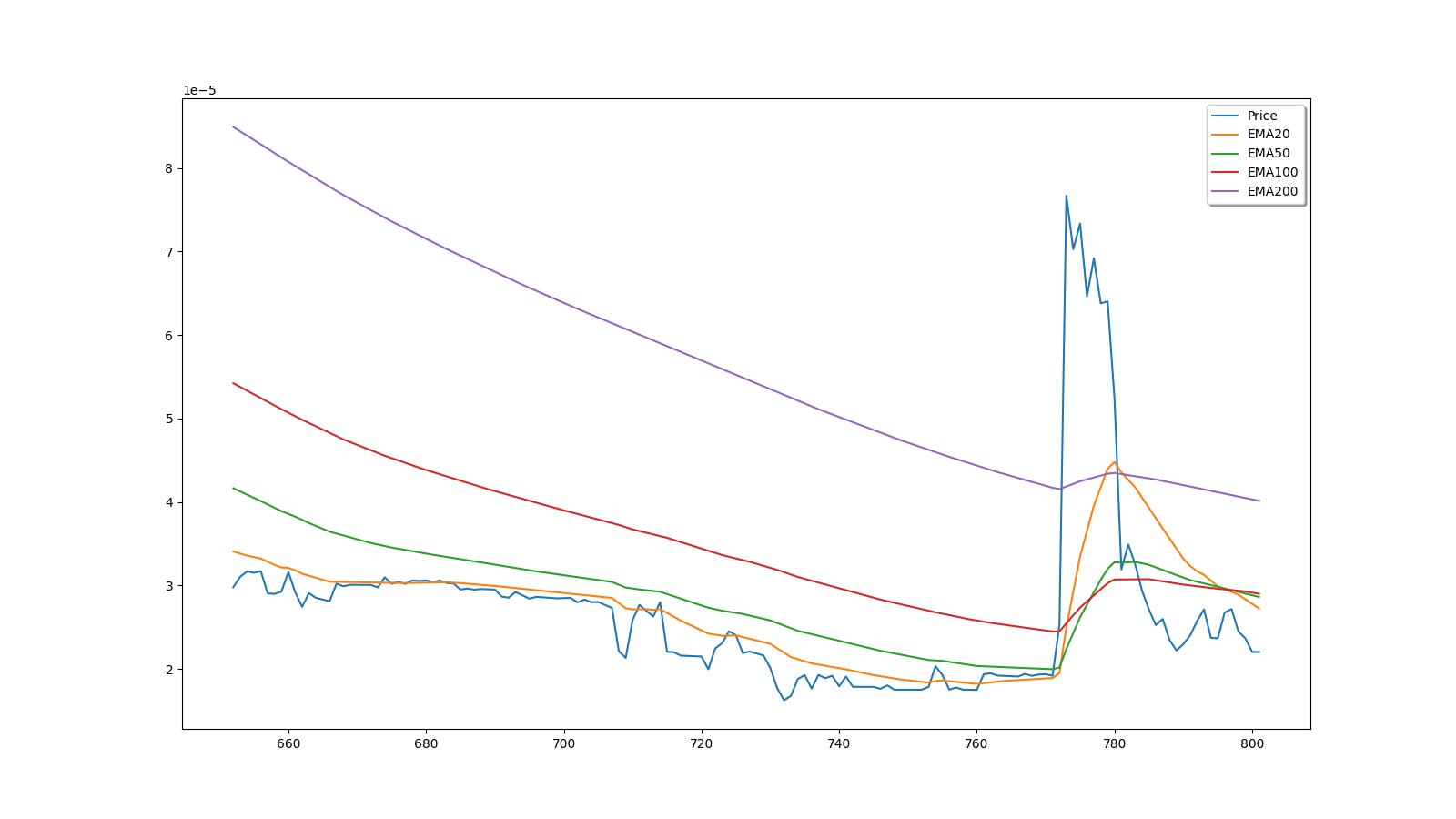 Getaverse Exponential Moving Averages