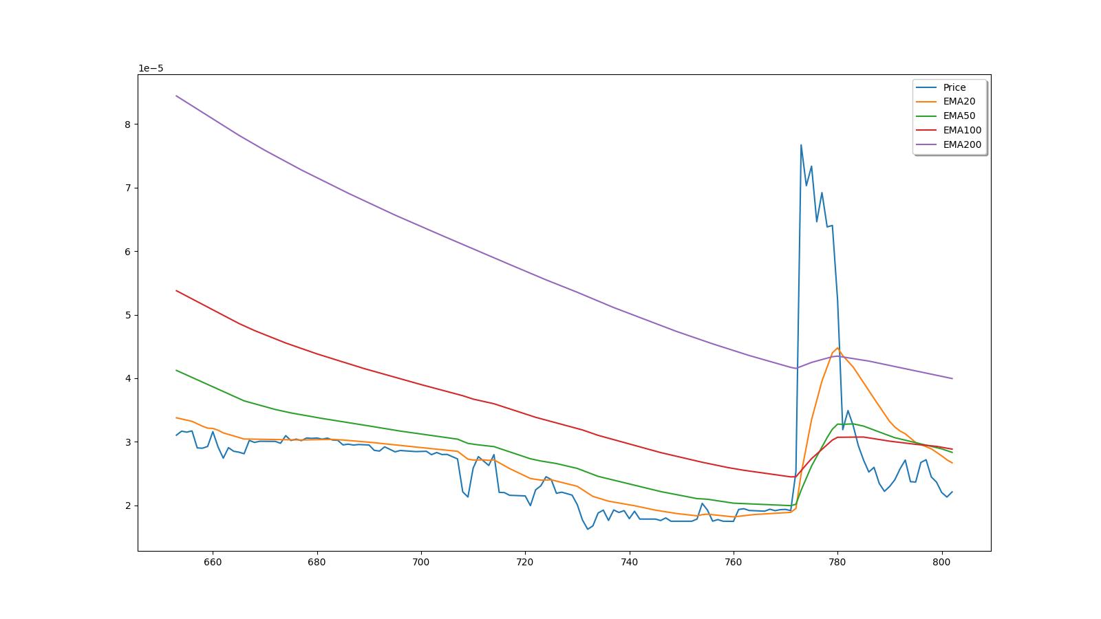 Getaverse Exponential Moving Averages