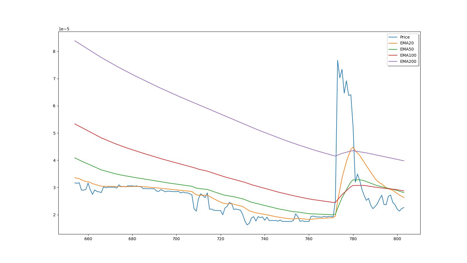 Getaverse Exponential Moving Averages