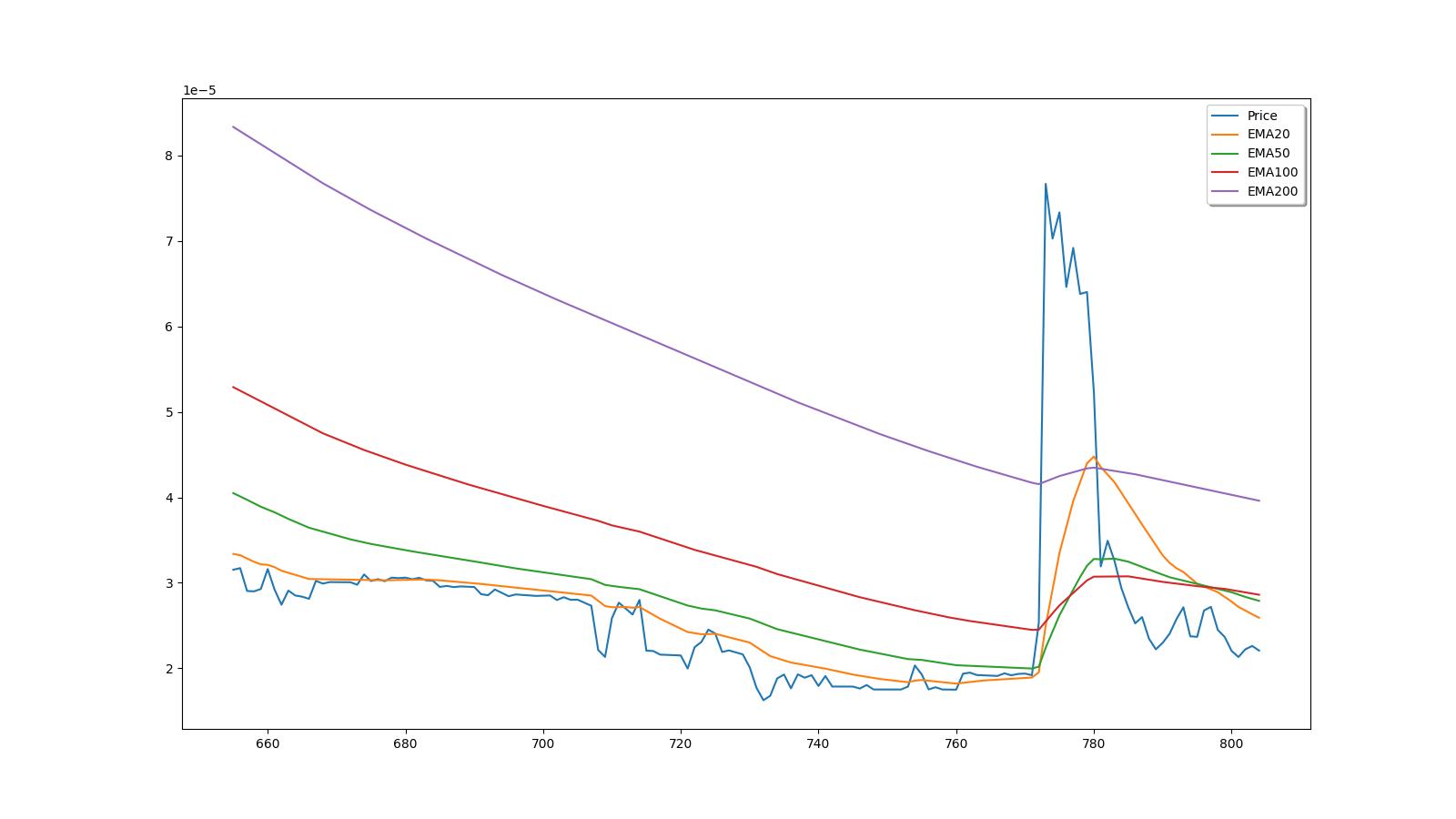Getaverse Exponential Moving Averages