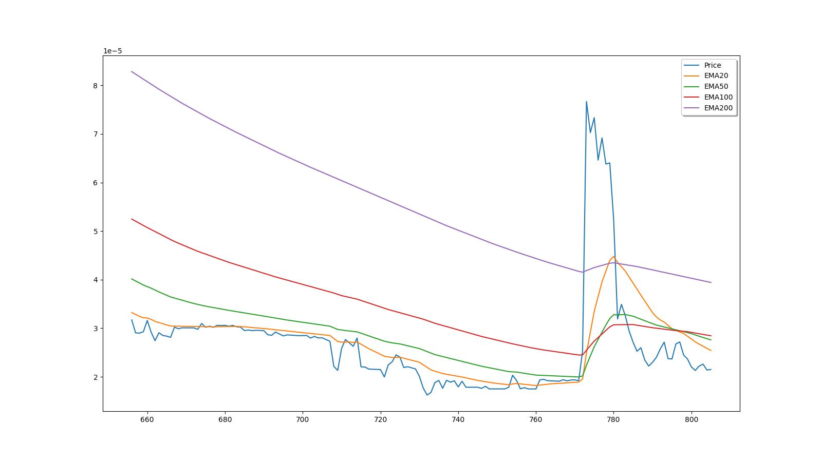 Getaverse Exponential Moving Averages
