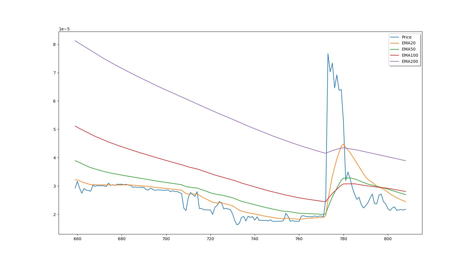 Getaverse Exponential Moving Averages