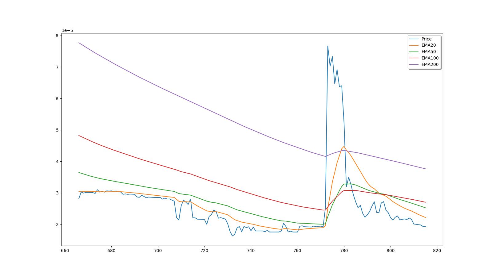Getaverse Exponential Moving Averages
