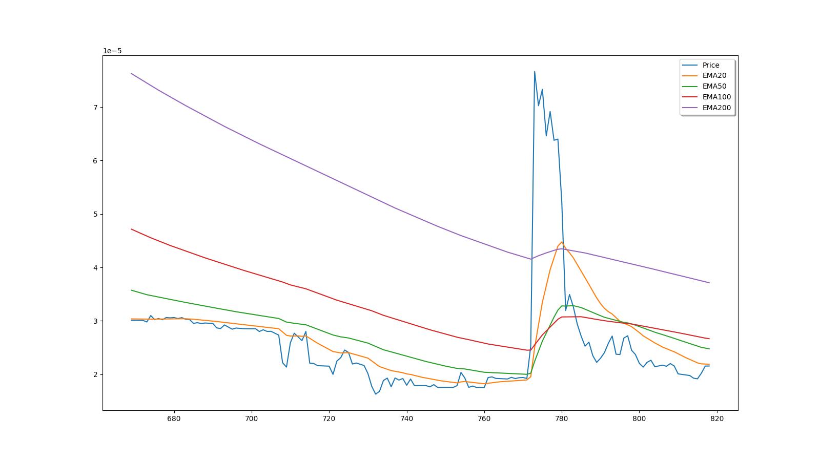 Getaverse Exponential Moving Averages