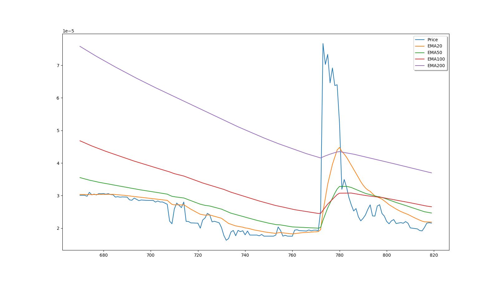 Getaverse Exponential Moving Averages