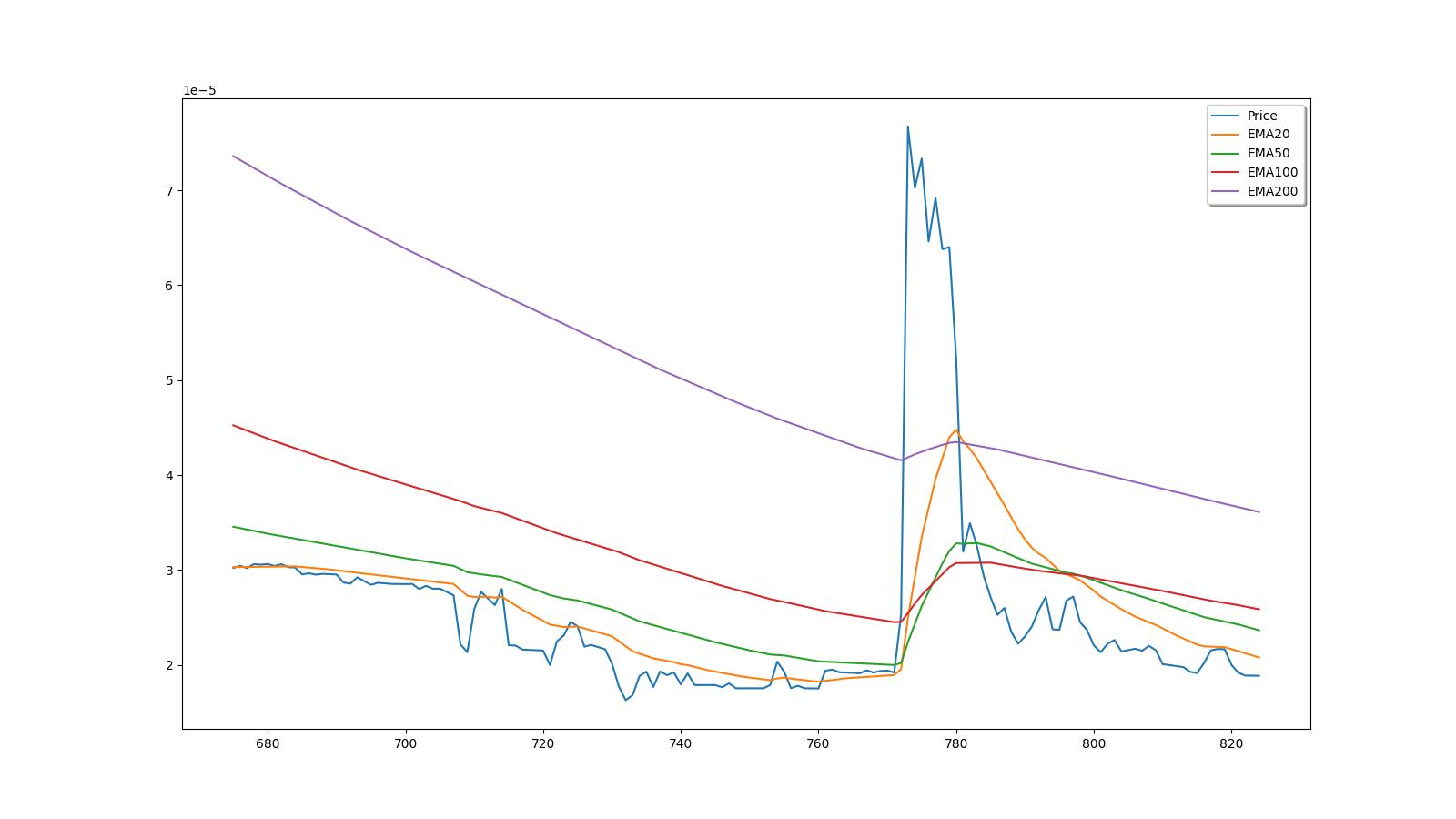 Getaverse Exponential Moving Averages