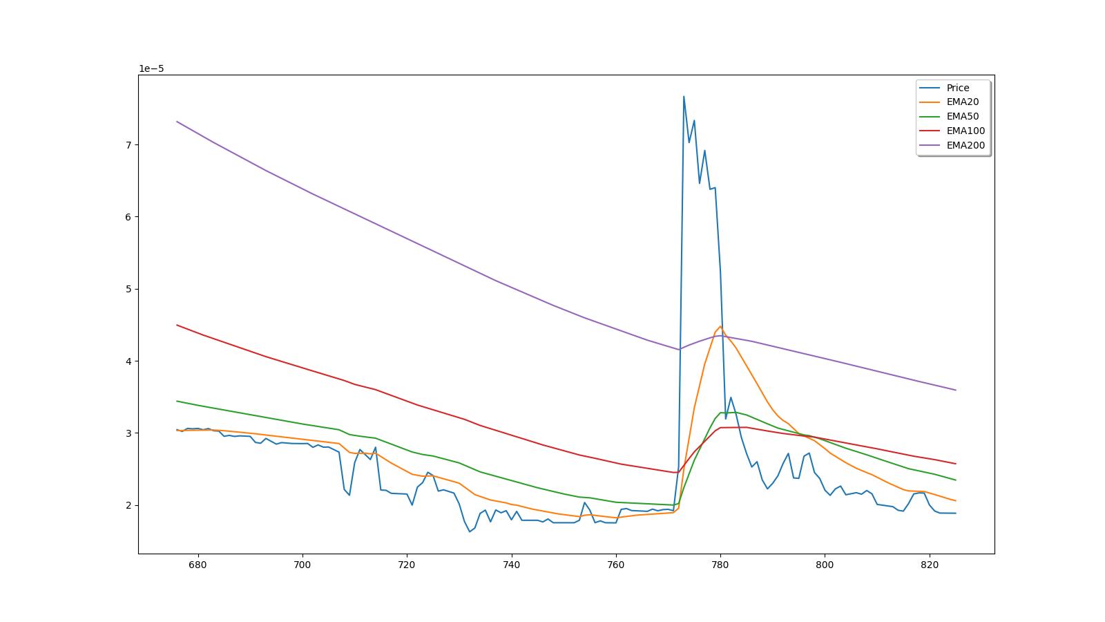 Getaverse Exponential Moving Averages