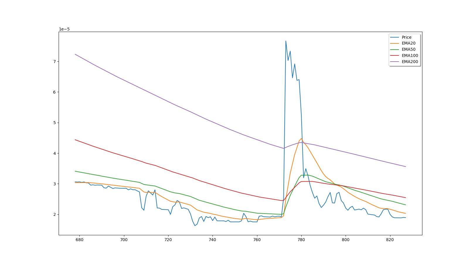 Getaverse Exponential Moving Averages