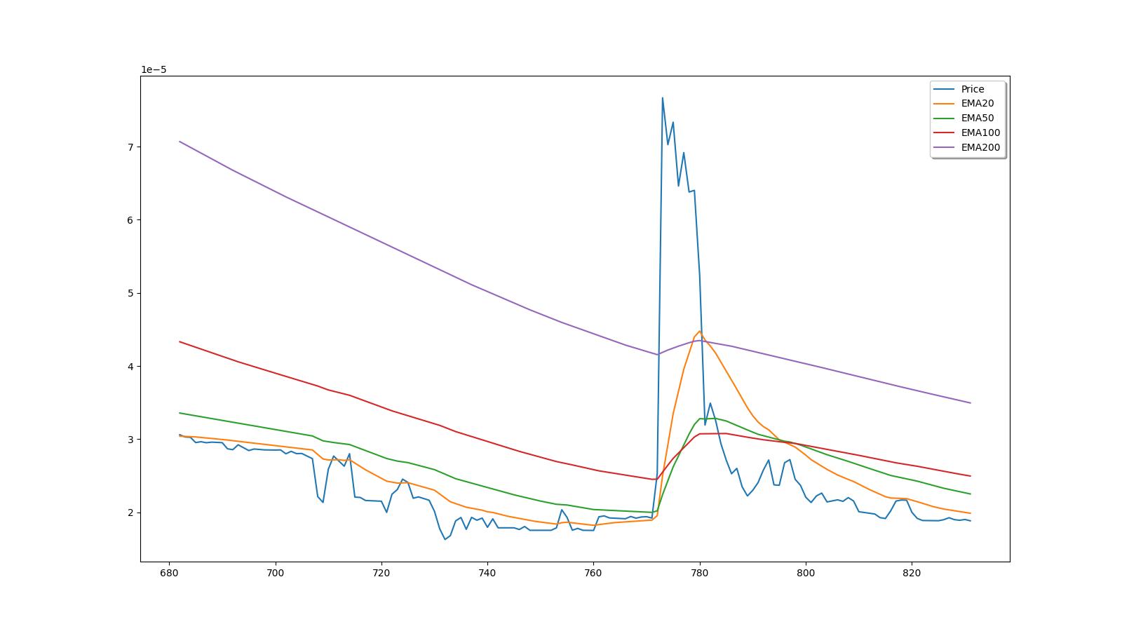 Getaverse Exponential Moving Averages