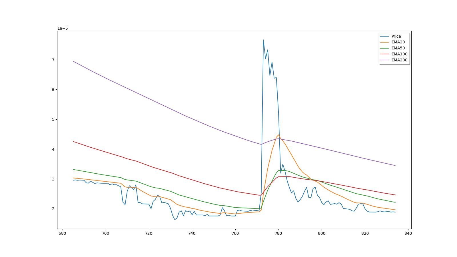 Getaverse Exponential Moving Averages