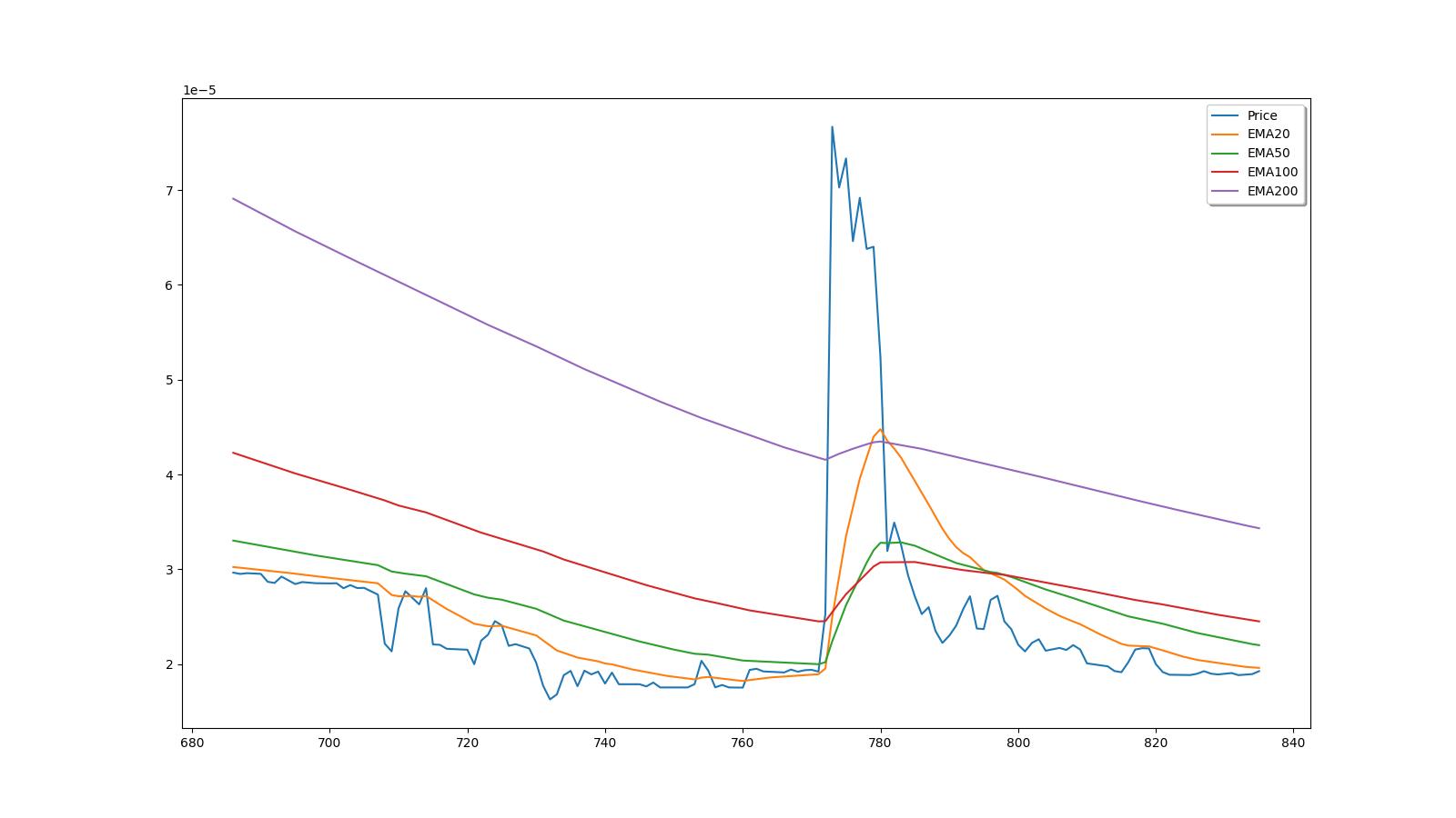 Getaverse Exponential Moving Averages