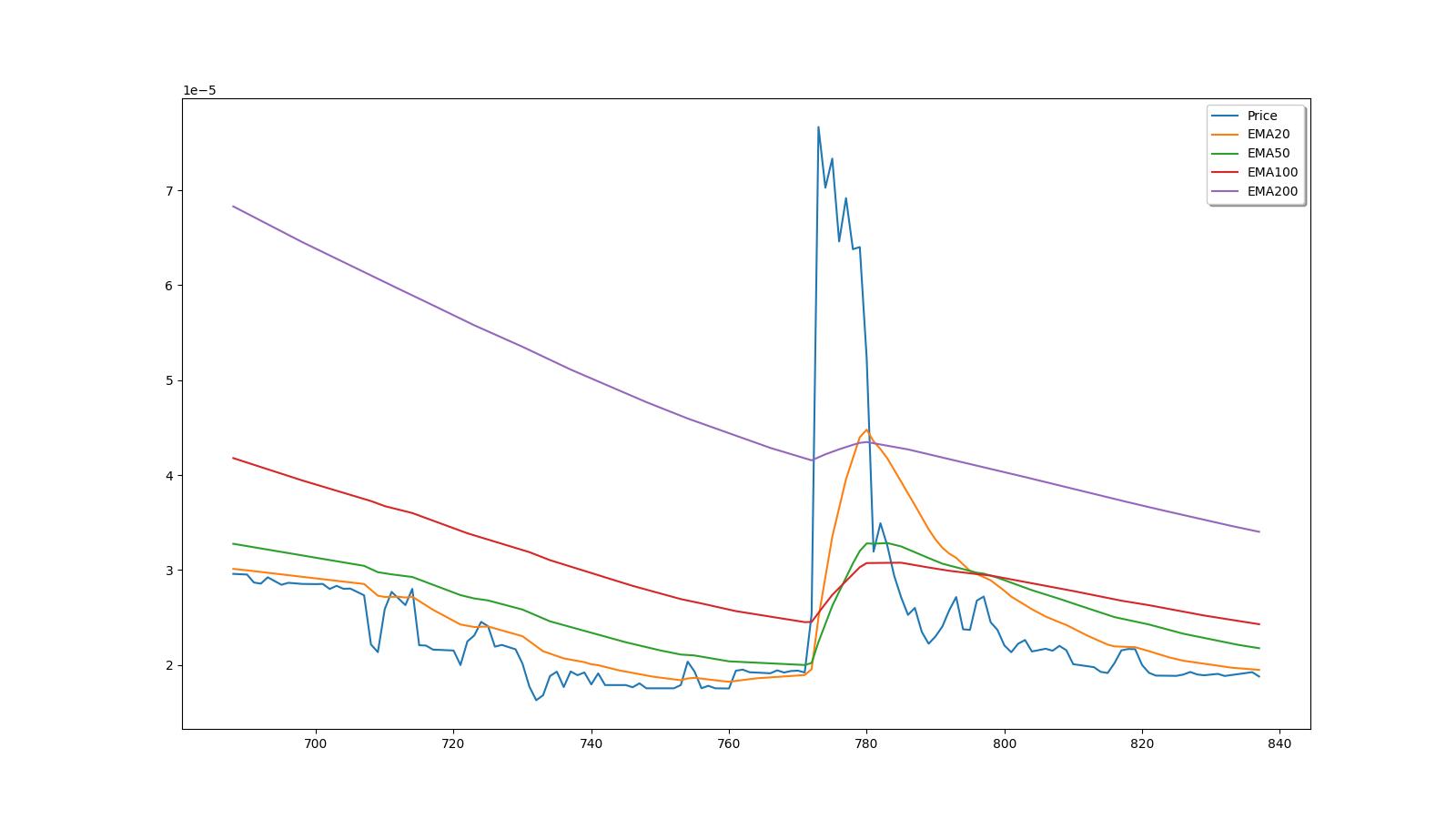 Getaverse Exponential Moving Averages