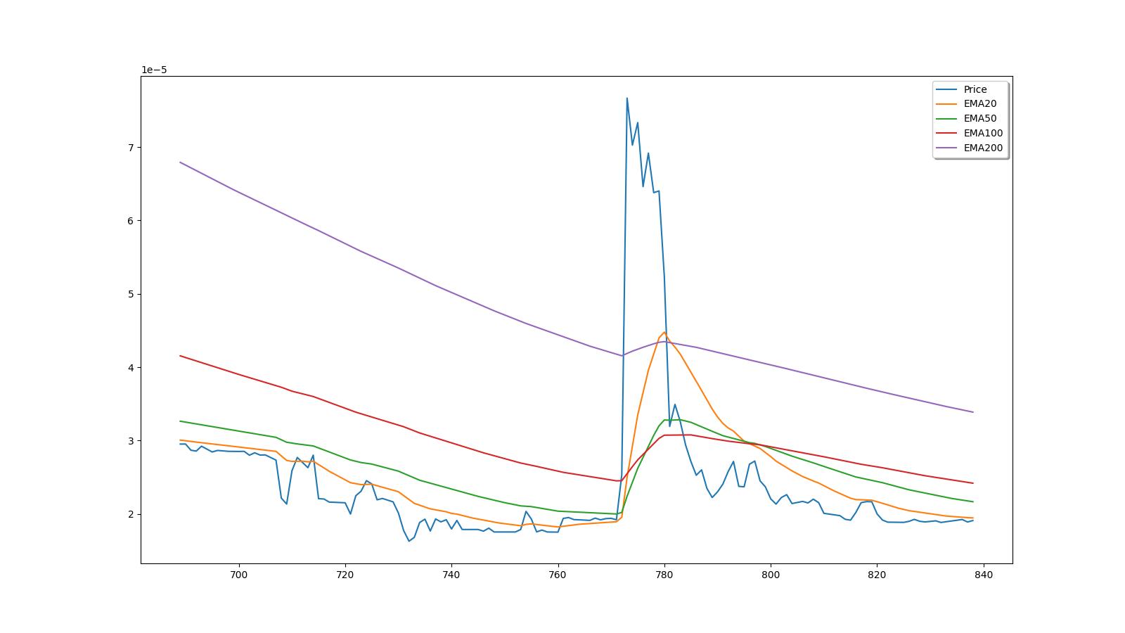 Getaverse Exponential Moving Averages