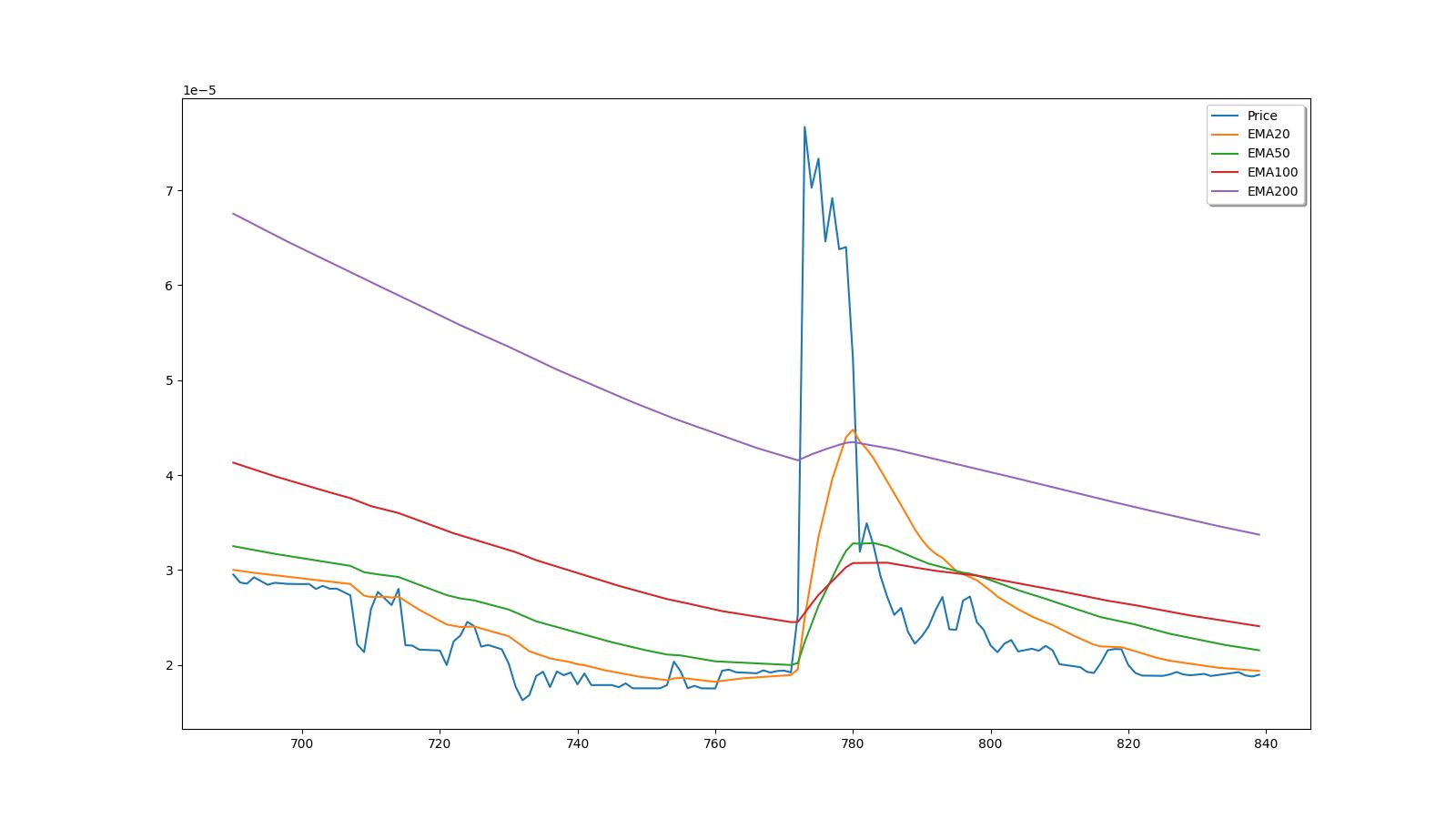 Getaverse Exponential Moving Averages