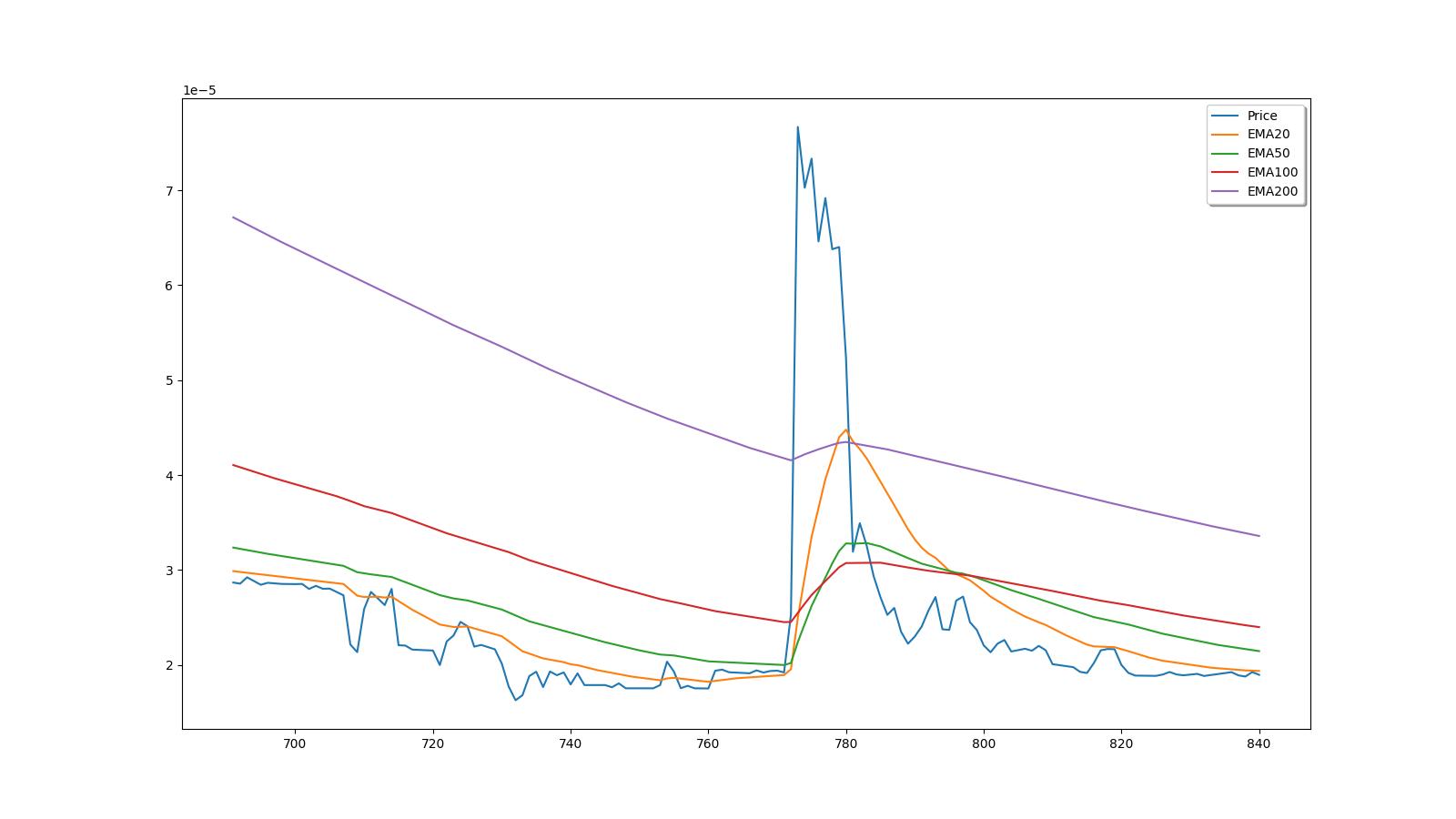 Getaverse Exponential Moving Averages