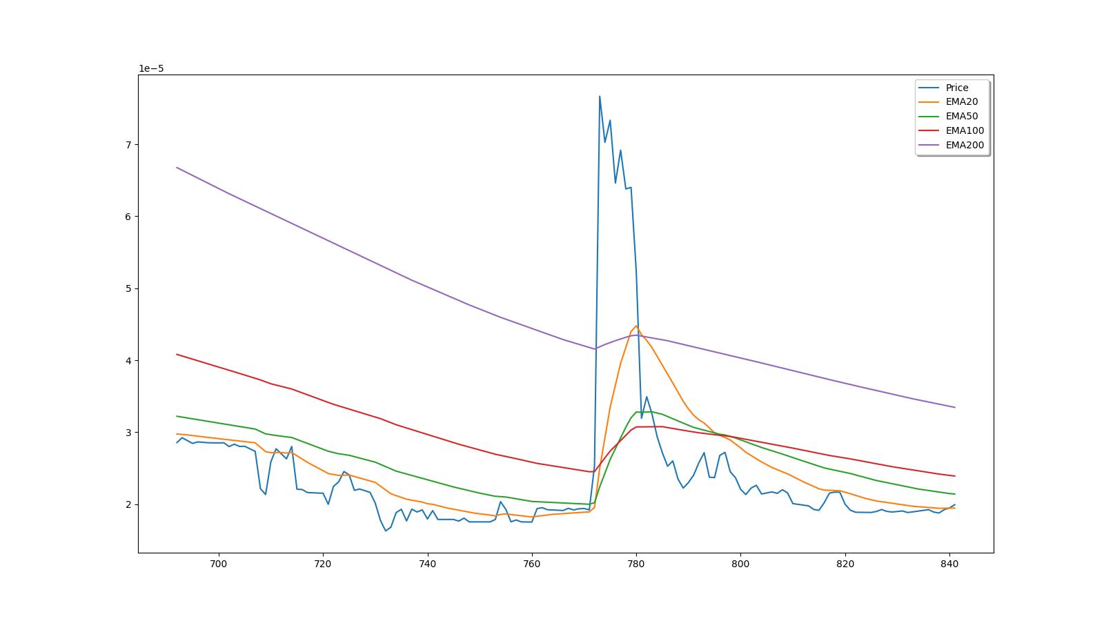 Getaverse Exponential Moving Averages