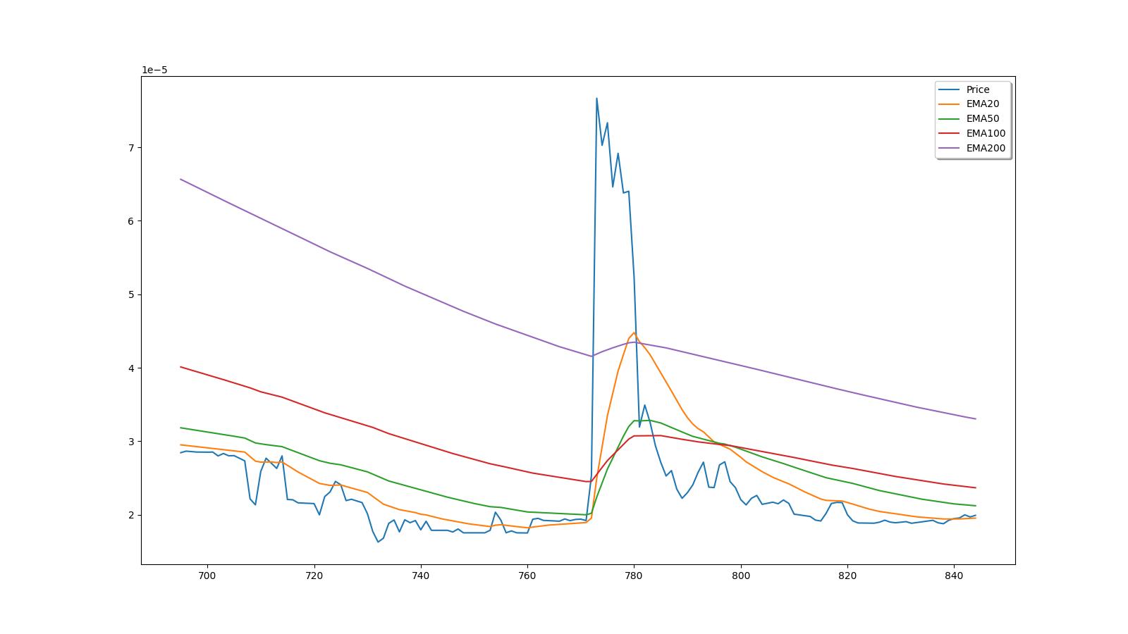 Getaverse Exponential Moving Averages